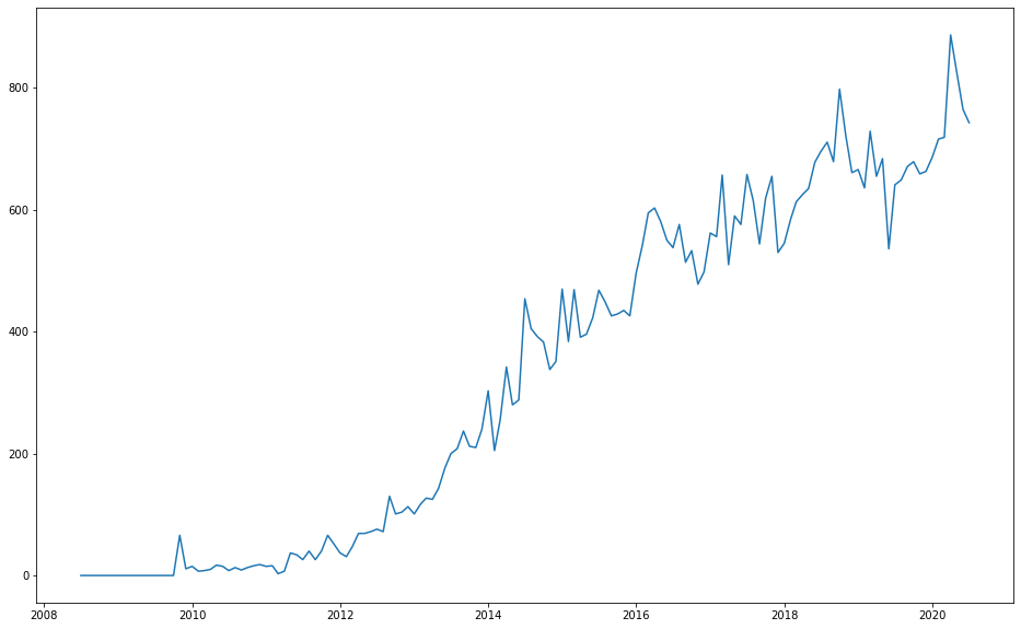 GitHub - damionas/Analysis-of-trend-of-programming-language-among ...