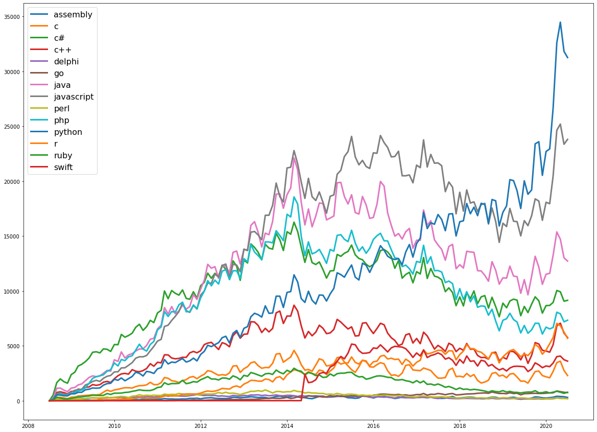 GitHub - damionas/Analysis-of-trend-of-programming-language-among ...