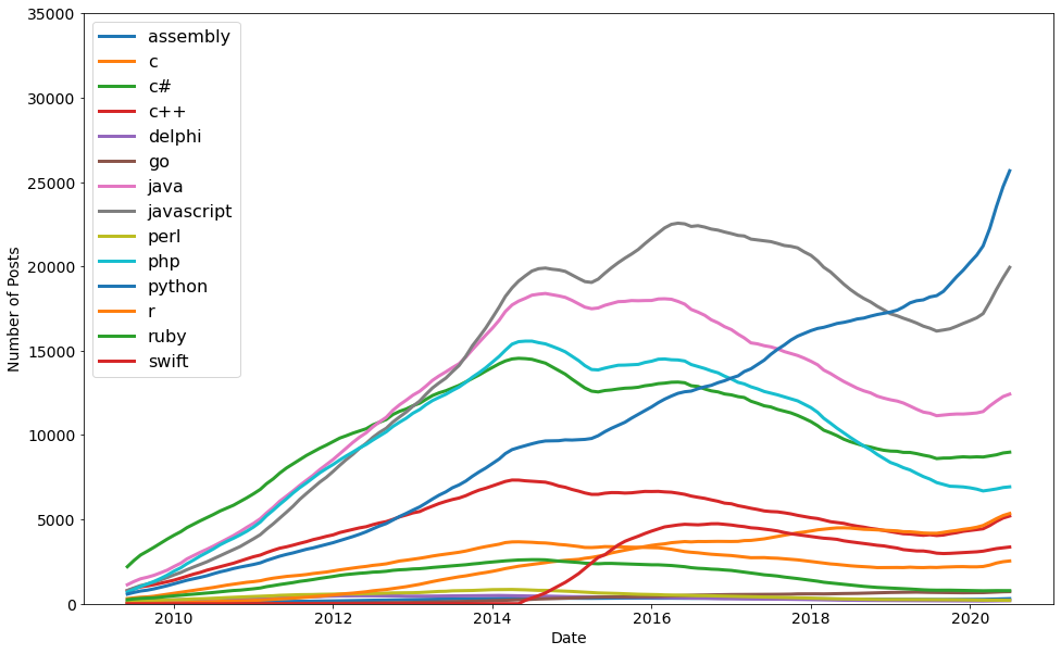 GitHub - damionas/Analysis-of-trend-of-programming-language-among ...