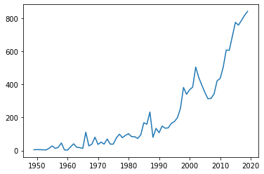 GitHub - damionas/Analysis-of-LEGO-dataset