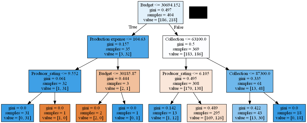 GitHub - damionas/Movies-Collection-Classification-for-Business ...