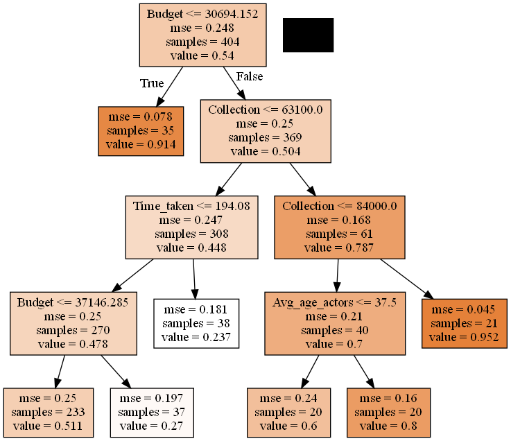 GitHub - damionas/Movies-Collection-Classification-for-Business ...