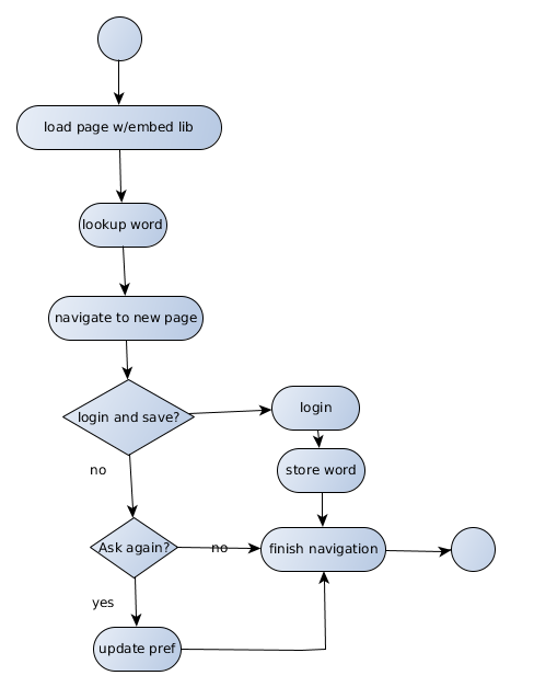 prompt for login · Issue #317 · alpheios-project/components · GitHub