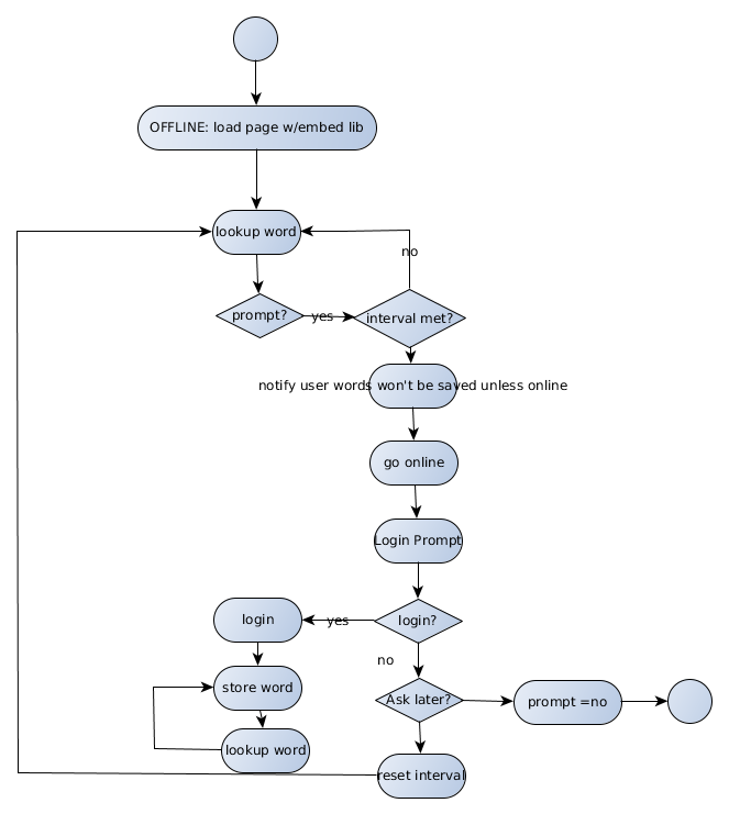 prompt for login · Issue #317 · alpheios-project/components · GitHub