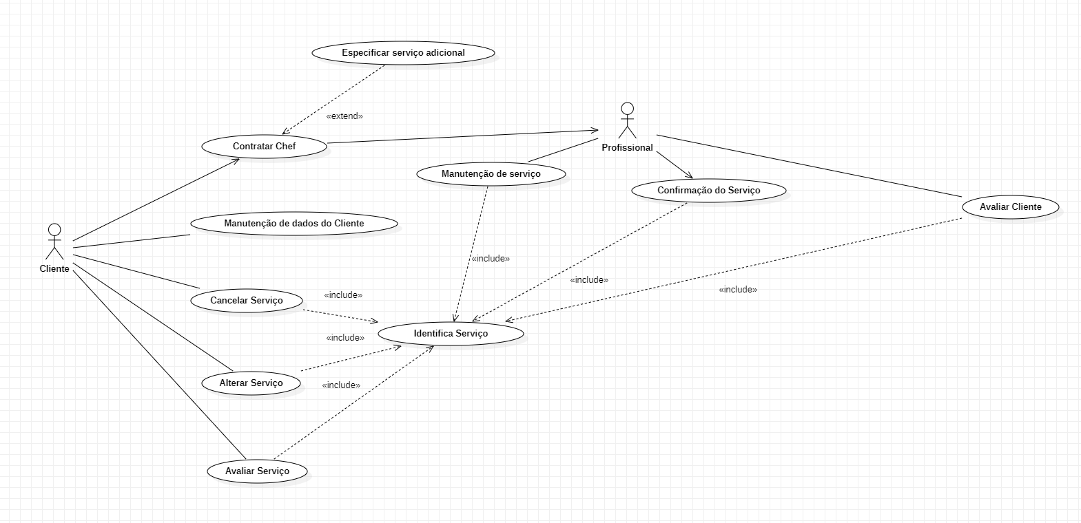 Modelo de Caso de Uso - ikeda1/Projeto-de-Software GitHub Wiki