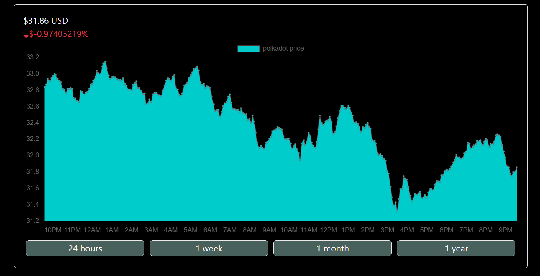 GitHub - armaans17/React-Crypto: Real time crypto currency tracker