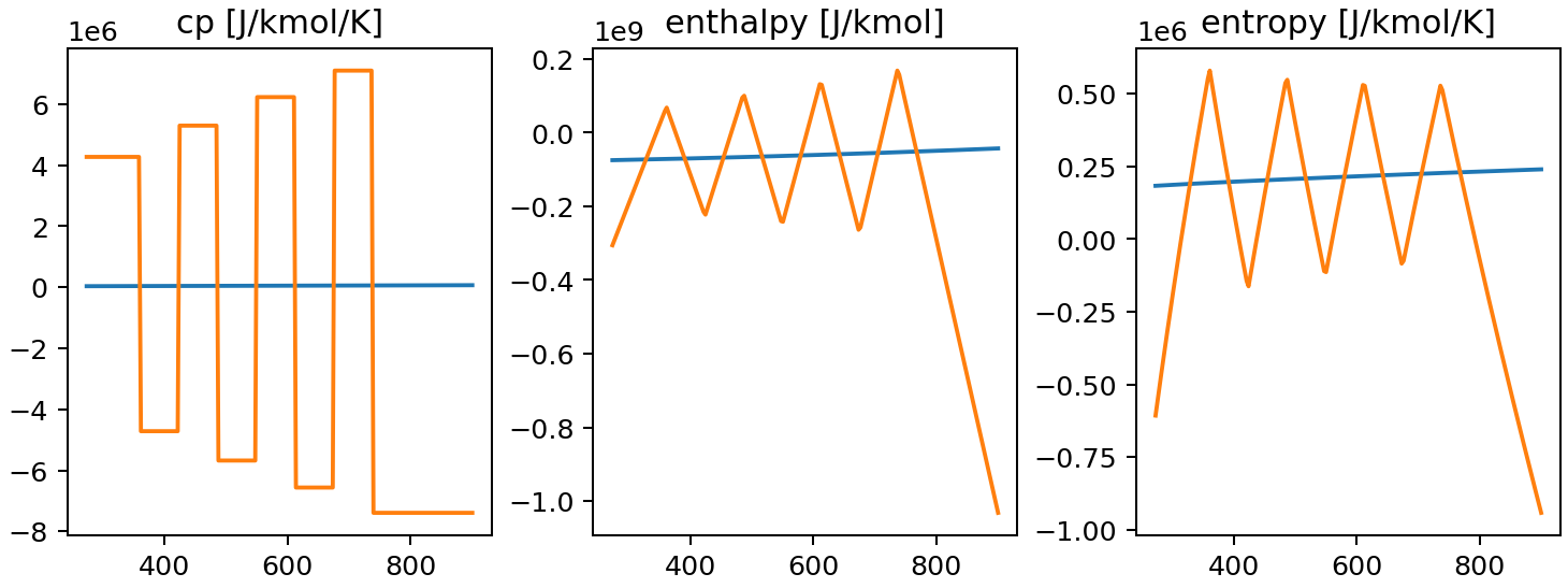 "Piecewise Gibbs" thermo fits generate unrealistic properties · Issue #1641 · Cantera/cantera ...