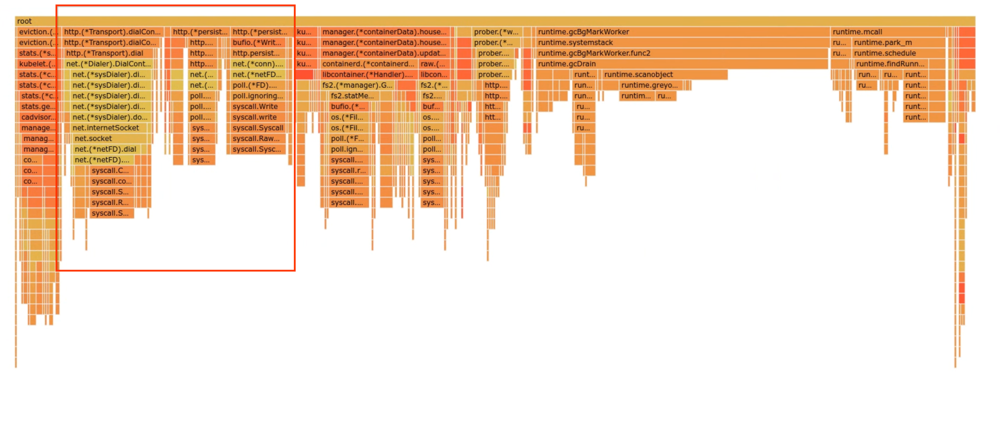 Sometime Liveness Readiness Probes Fail Because Of Net Request Canceled While Waiting For
