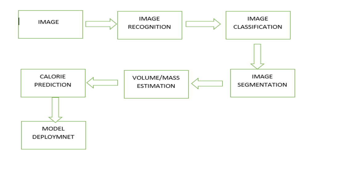 GitHub - navgirejitu/Food-Calories-Estimation: