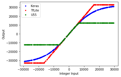 Is it possible to have quantised fused_tanh (with add op ) via TFlite ...