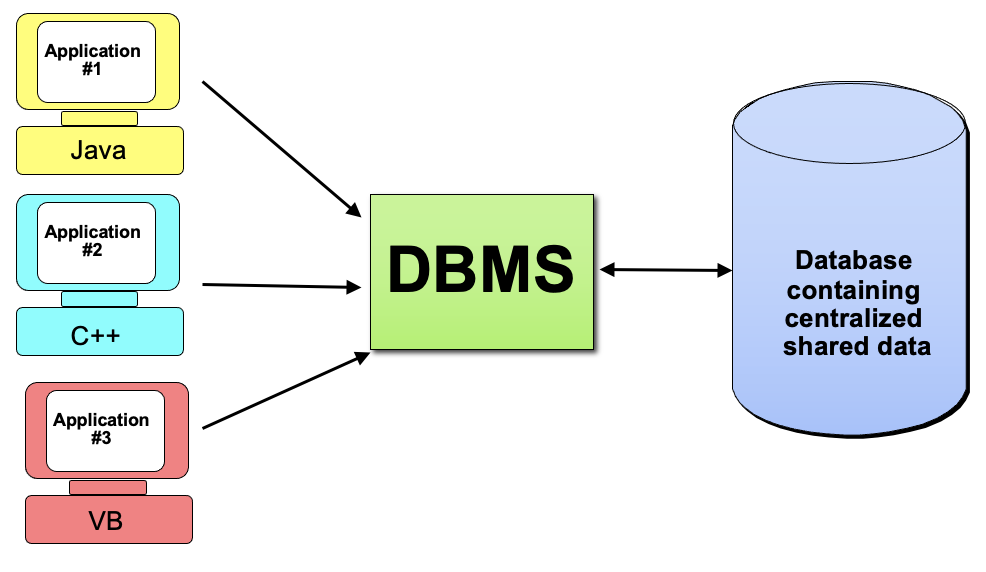 GitHub - CodexploreRepo/sql