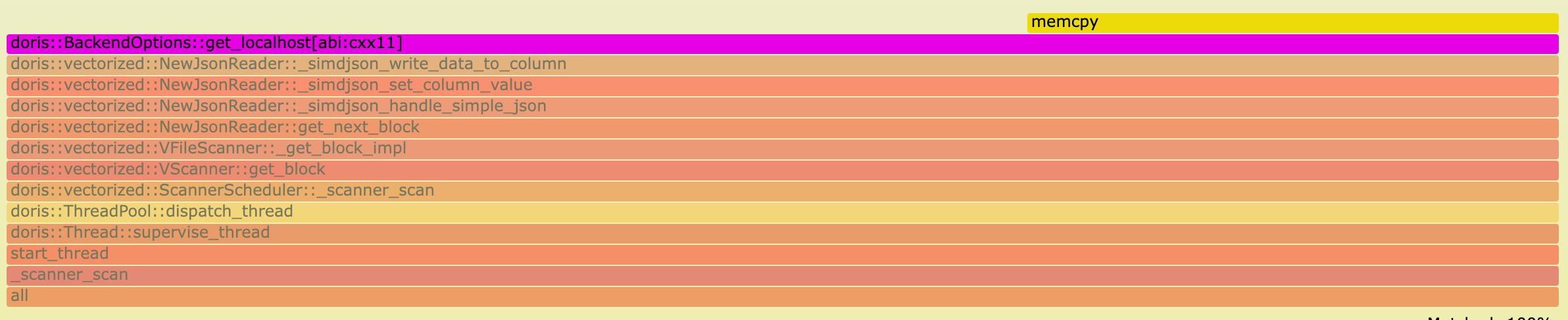 [Improve](doris::Status performance) fix the performance issue due to copy of std::string ...