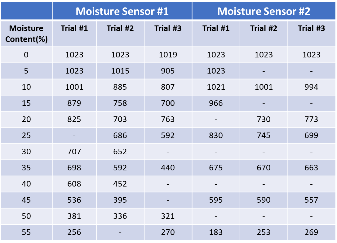 GitHub - COOLDEEP-debug/Soil-Moisture-Content: This repository contains code for using on ...