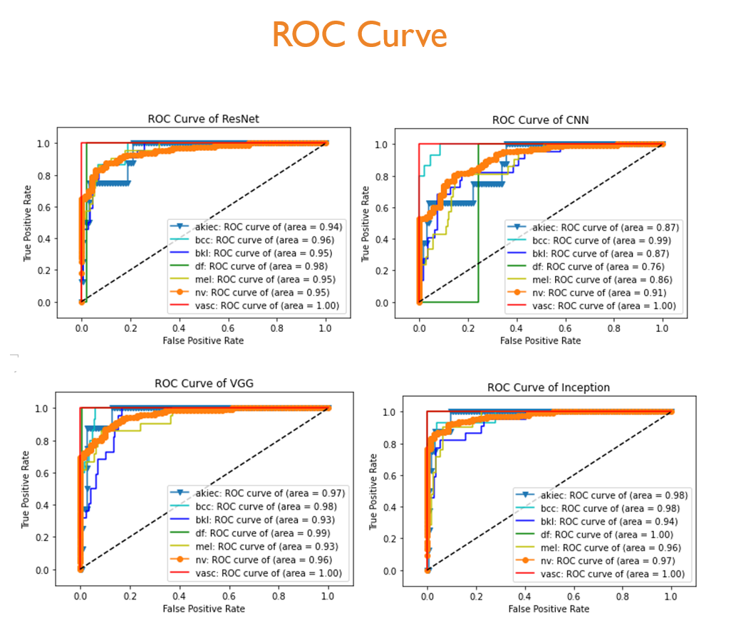 GitHub - Neuding/Deep-learning-for-skin-cancer-classification