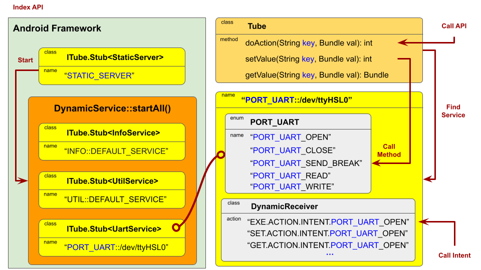 GitHub - makefiles/AndroidSimpleAPI
