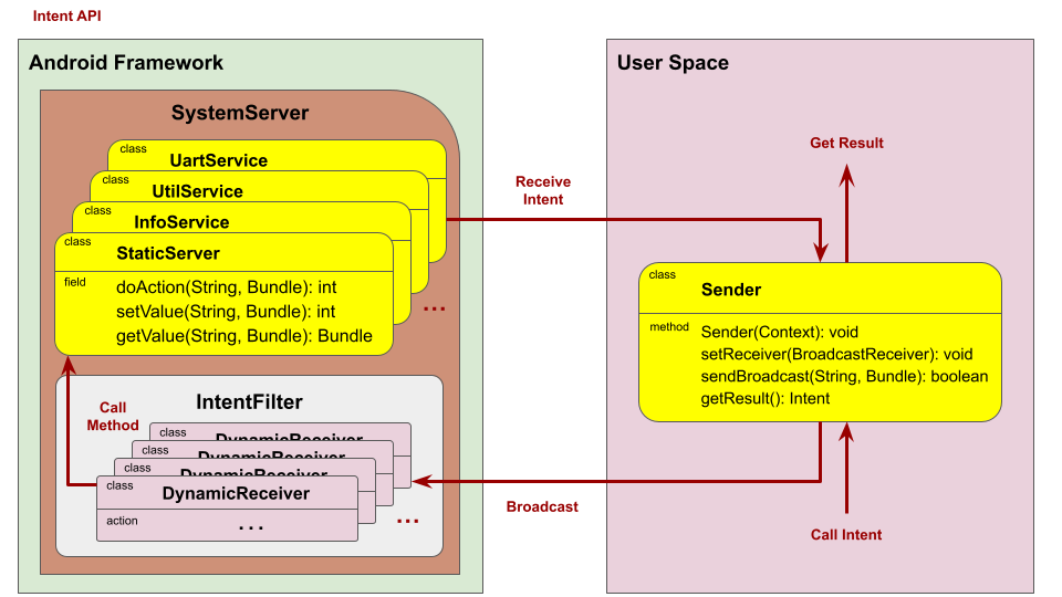 GitHub - makefiles/AndroidSimpleAPI