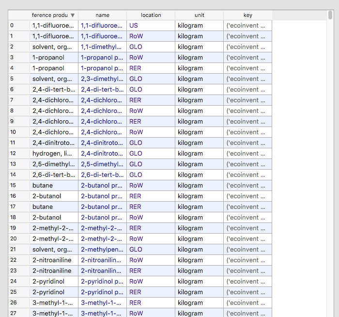 Lu 231 branch: Activity table shows sorted by reference product, but ...