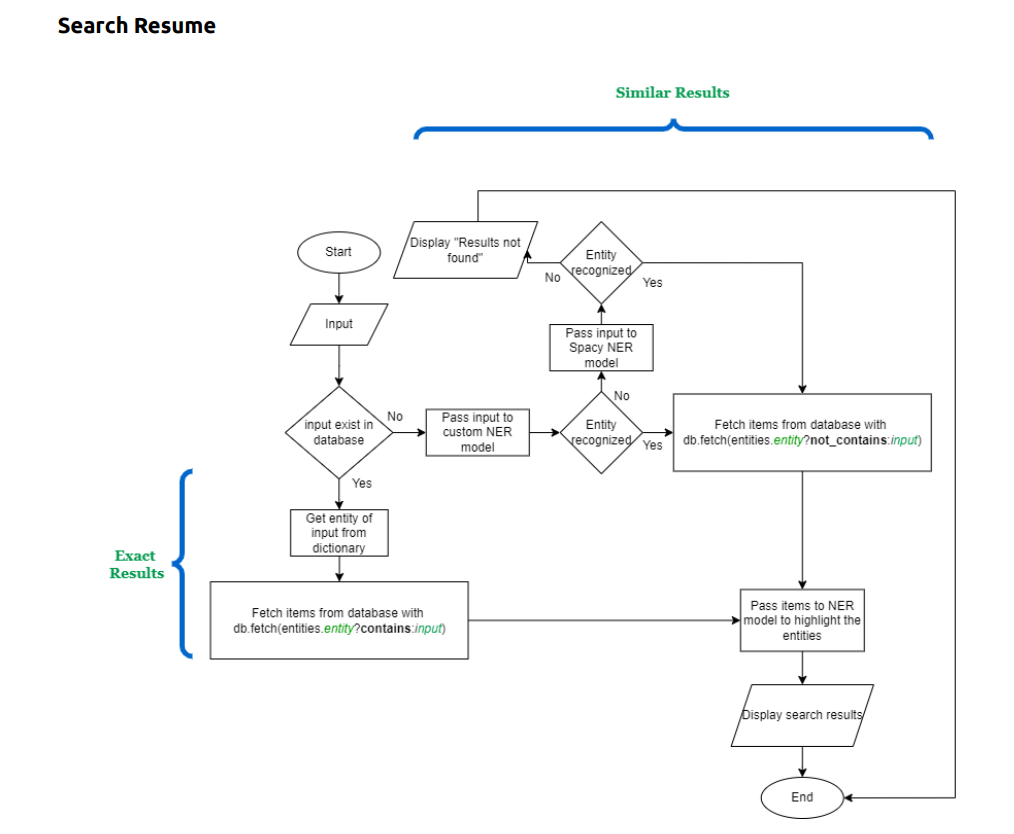 GitHub - nheelam/document-management-system: A Natural Language Processing project to develop a ...