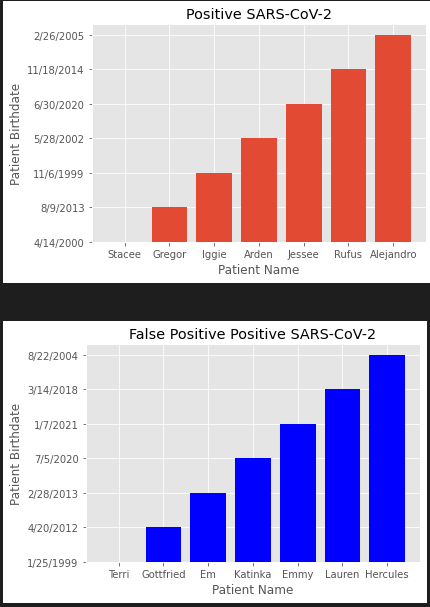 GitHub - Tho100/SARS-CoV-2-Patient-Data-Graph