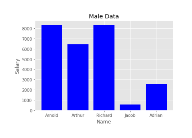 GitHub - Tho100/Comparing-Female-WIth-Male-Employee: Comparison of ...