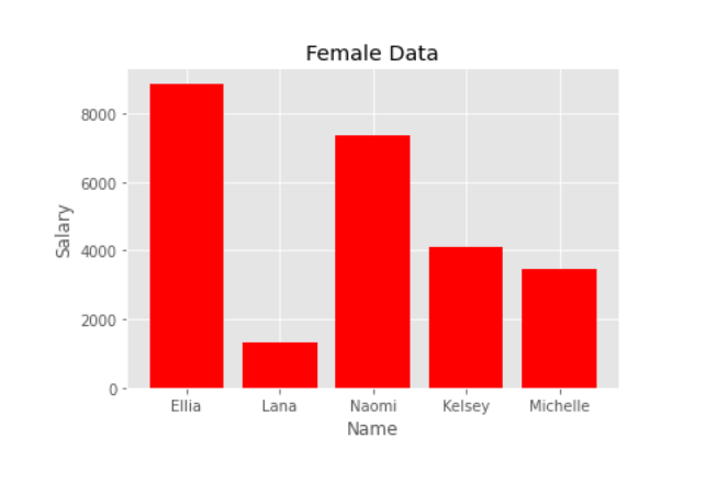 GitHub - Tho100/Comparing-Female-WIth-Male-Employee: Comparison of ...
