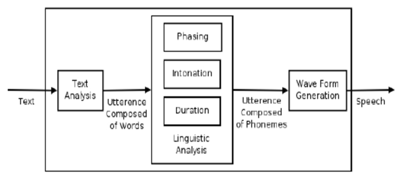 GitHub - JayaVerma/Speech_to_Text_AND_Text_to_Speech: It is a two in ...