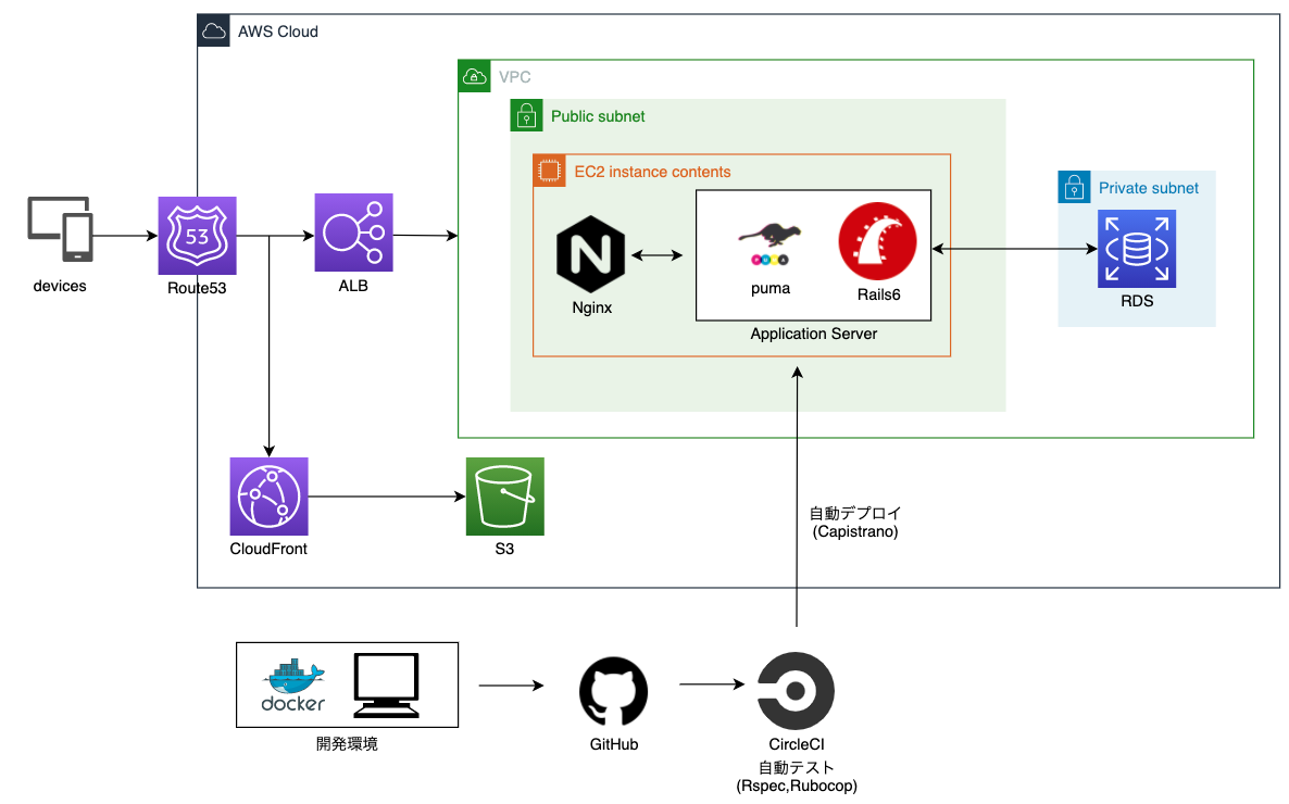 GitHub - onekoro/study_support_app