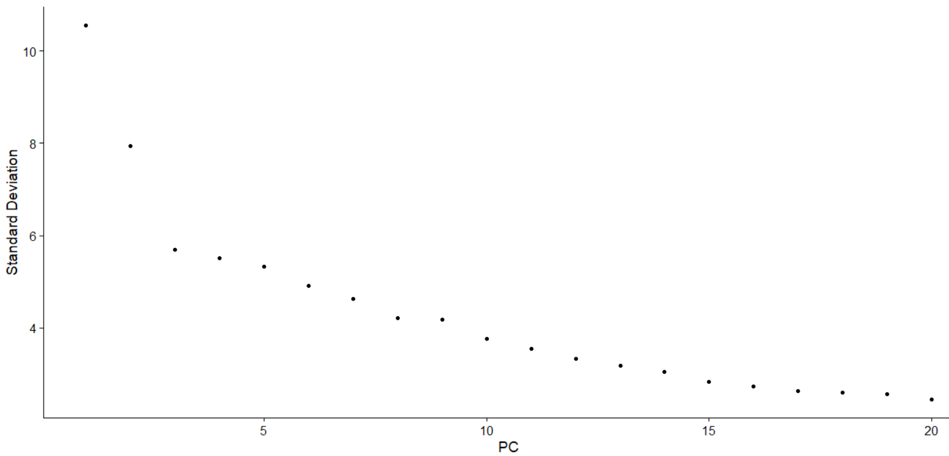how to improve my clusters · Issue #2956 · satijalab/seurat · GitHub