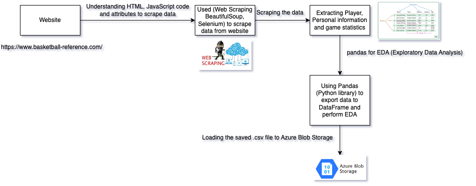 GitHub - vdasari2/Player-Data-Extraction-using-Web-Scraping