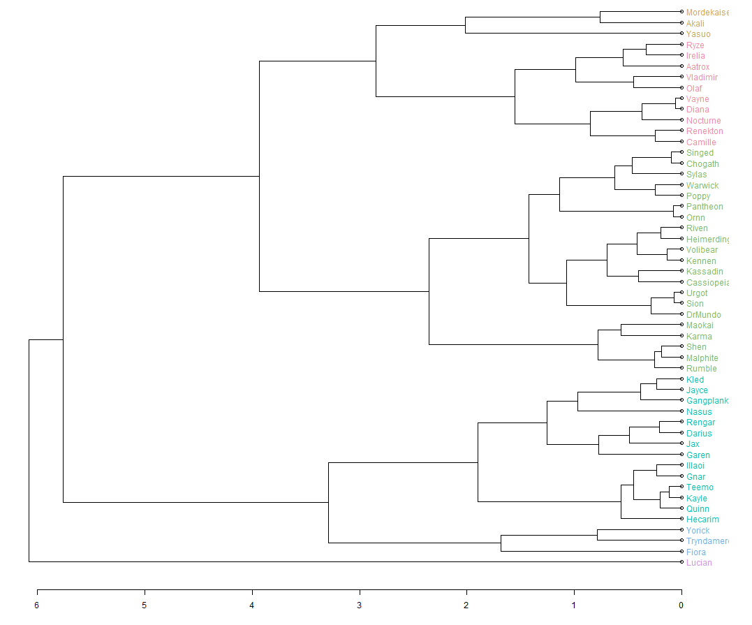 GitHub - jhk0530/TopSolo: lol data analysis