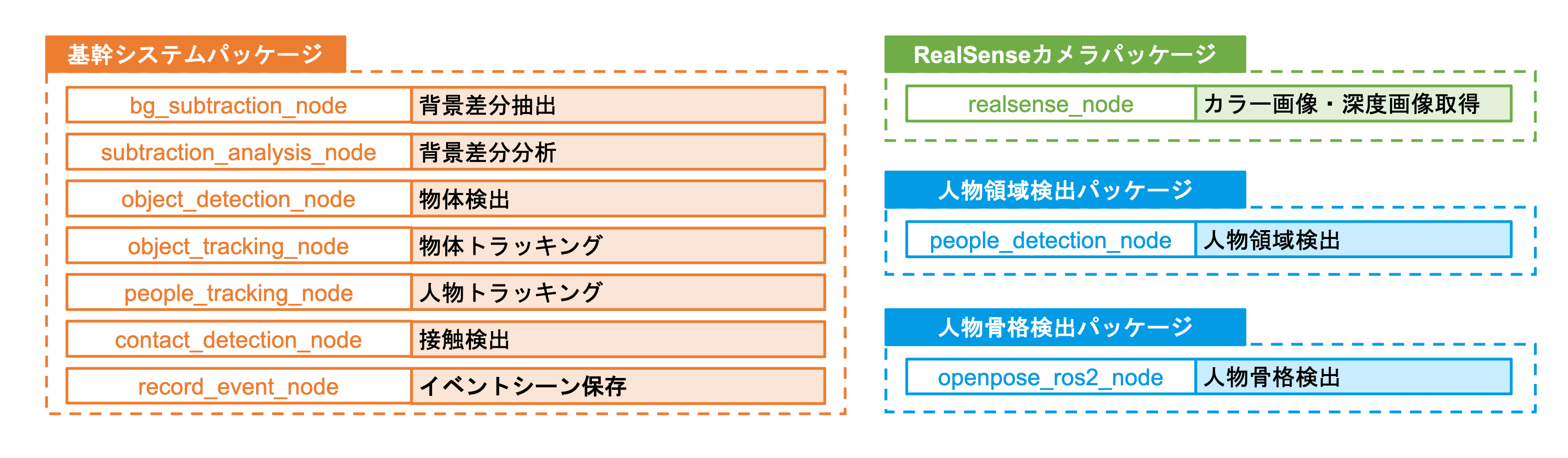 System structure - Rits-Interaction-Laboratory/shigure_core GitHub Wiki