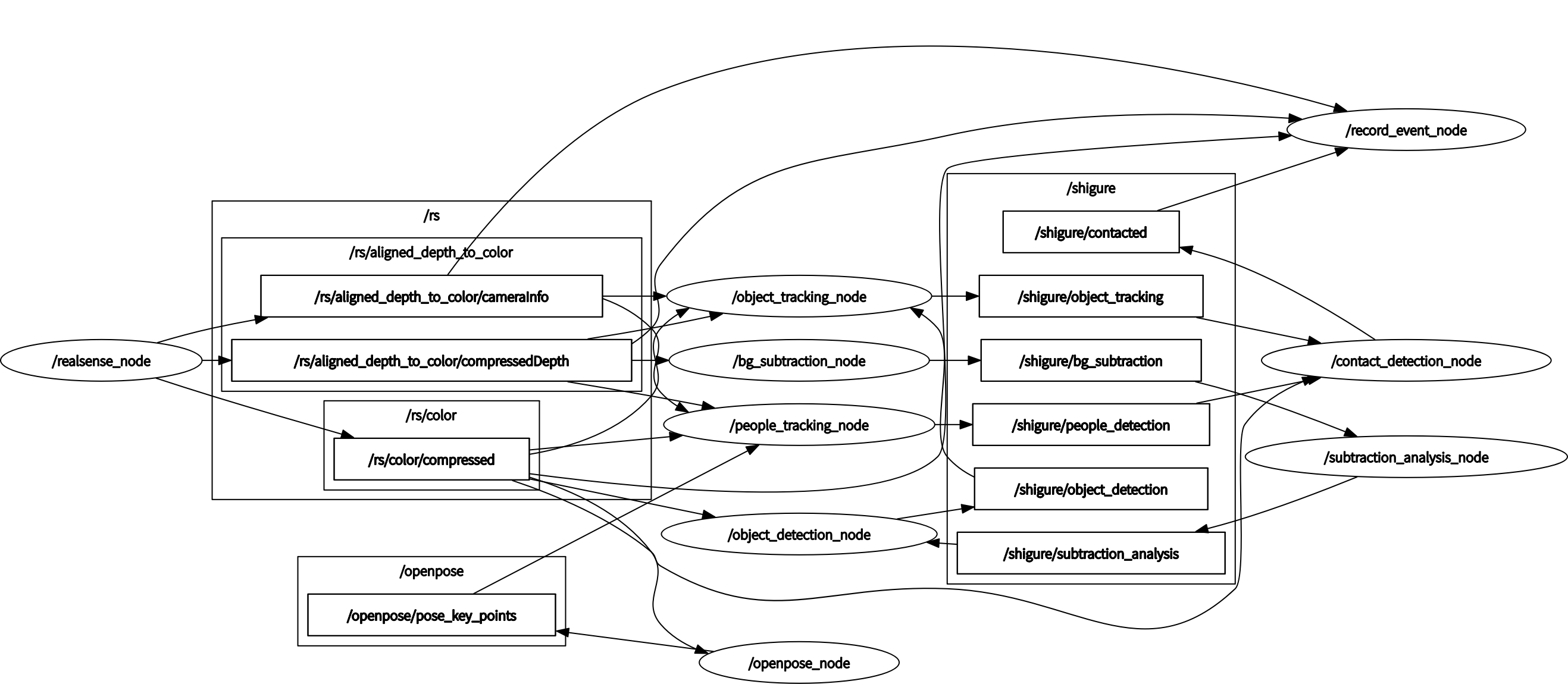 System structure - Rits-Interaction-Laboratory/shigure_core GitHub Wiki