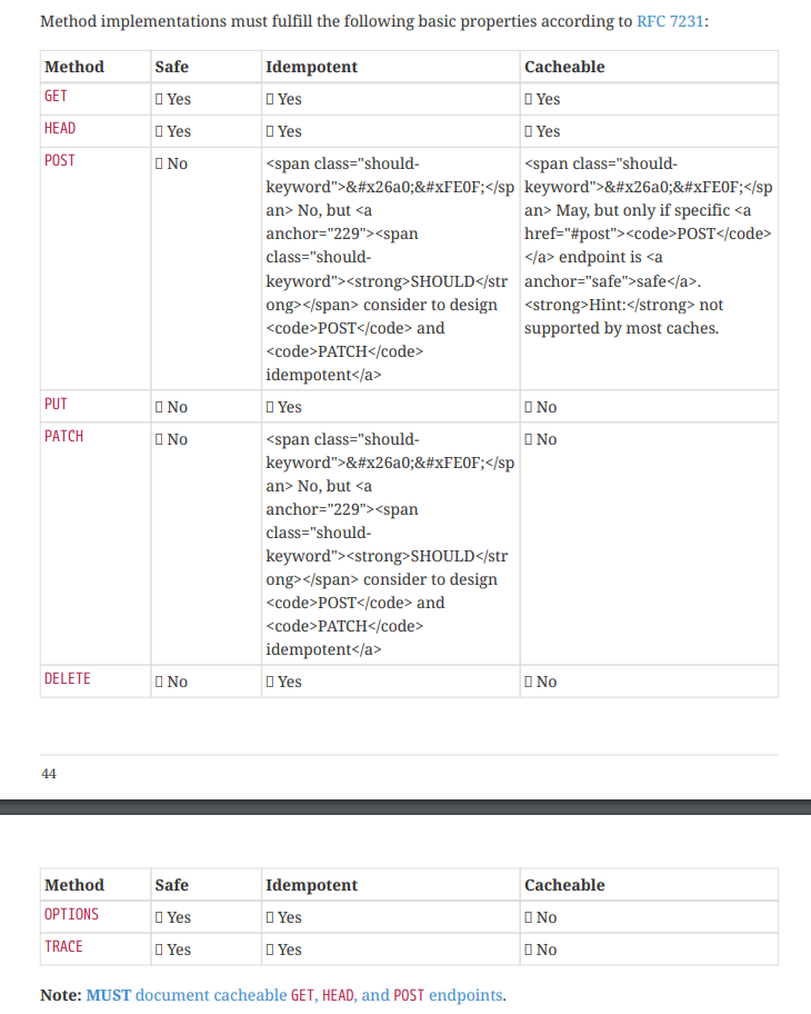 some formatting can't be converted to PDF · Issue #709 · zalando/restful-api-guidelines · GitHub
