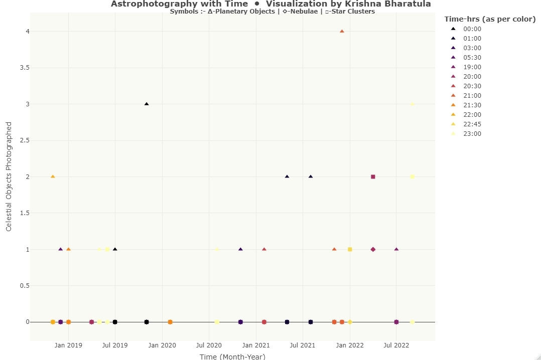 GitHub - Krishna1594/Astrophotography: Data Analytics on one of my hobbies