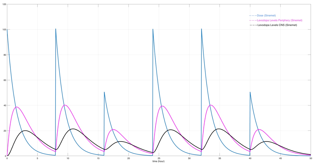 GitHub - CamLunn/Pharmacokinetics-of-Parkinson-s-Disease-DRT: Computational Systems Biology ...