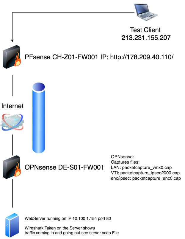 Port-forward through IPSEC Tunnel with PBR · Issue #4290 · opnsense/core · GitHub