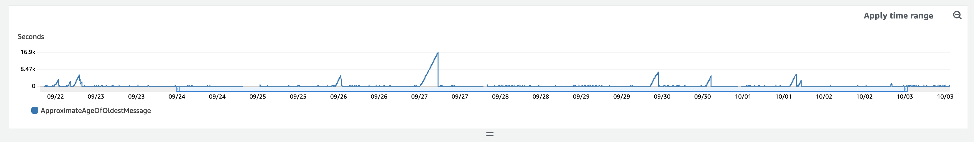 Prevent ingestor queue overloading ES · Issue #2224 · wellcomecollection/catalogue-pipeline · GitHub