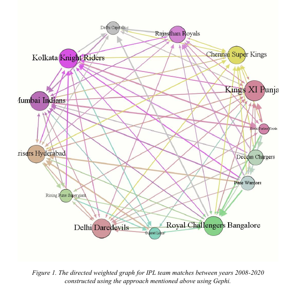 GitHub - MS-LEGACY/IPL_Network_Analysis: A network analysis of IPL Teams and the players ...