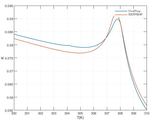 Sharp non-differentiable changes in thermal conductivity of CO2 and other gases · Issue #2265 ...