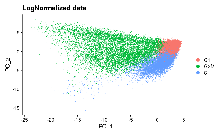 Issue With Regressing Out Cell Cycle Phase · Issue 2940 · Satijalab