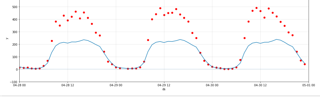 Negative Forcasting for Fb prophet · Issue #1468 · facebook/prophet ...
