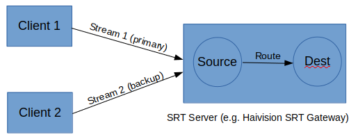 primary / backup stream selector · Issue #2120 · Haivision/srt · GitHub