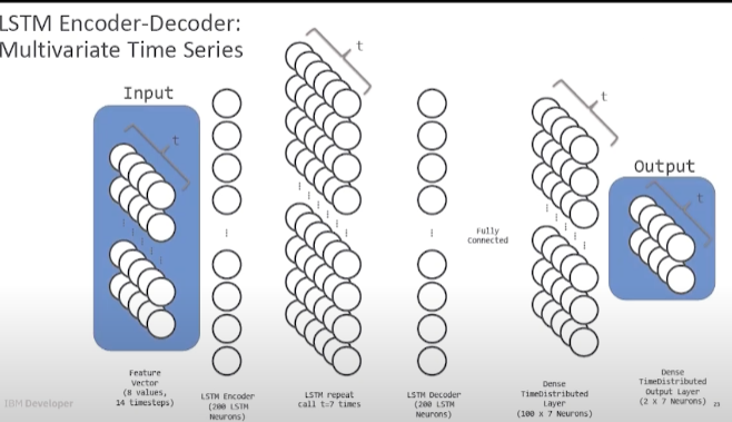 GitHub - aleksabisercic/Encoder-Deoder-model-based-on-LSTM: Public ...