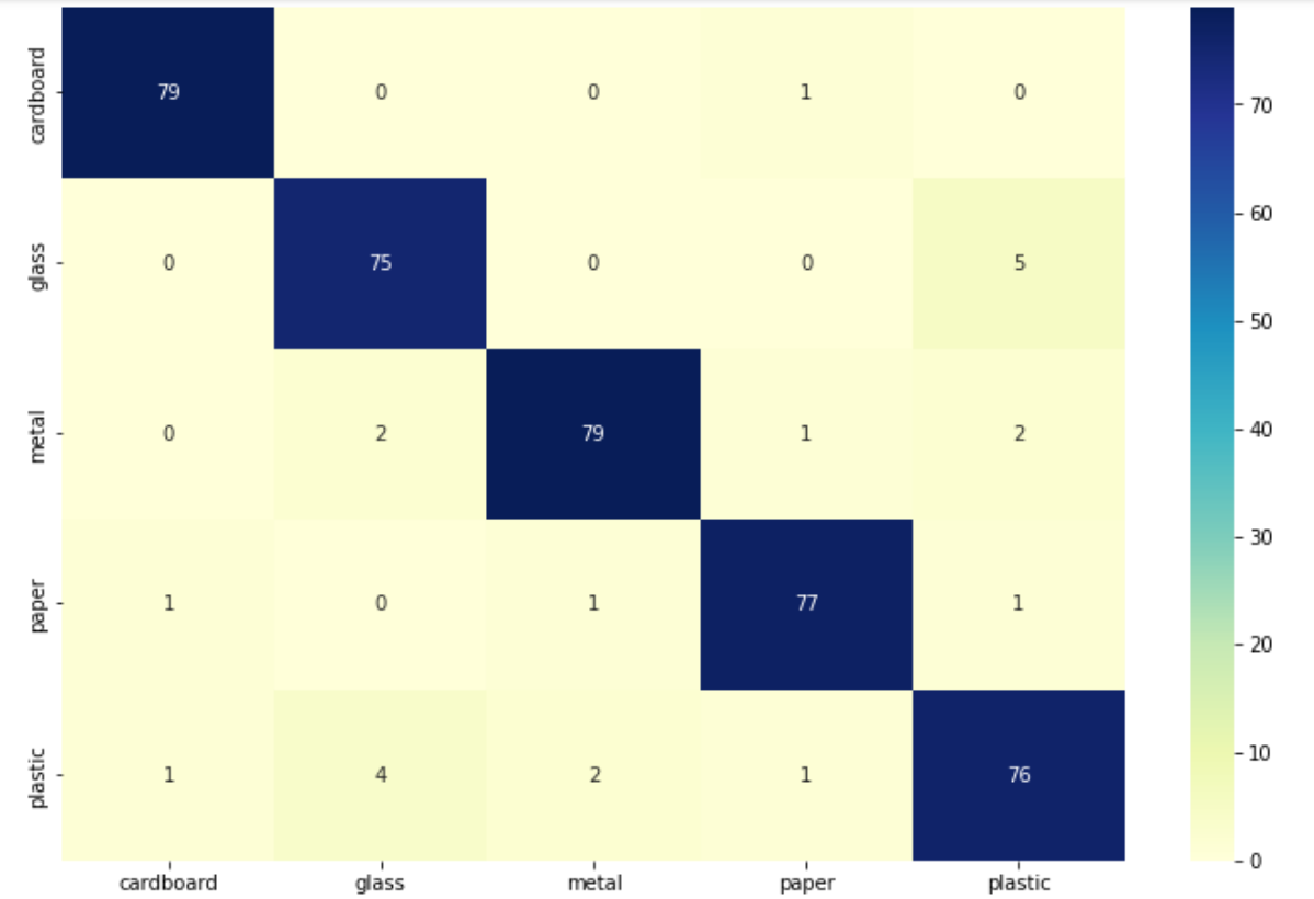 GitHub - divyegupta12/Waste-Image-Classification-using-DenseNet121 ...