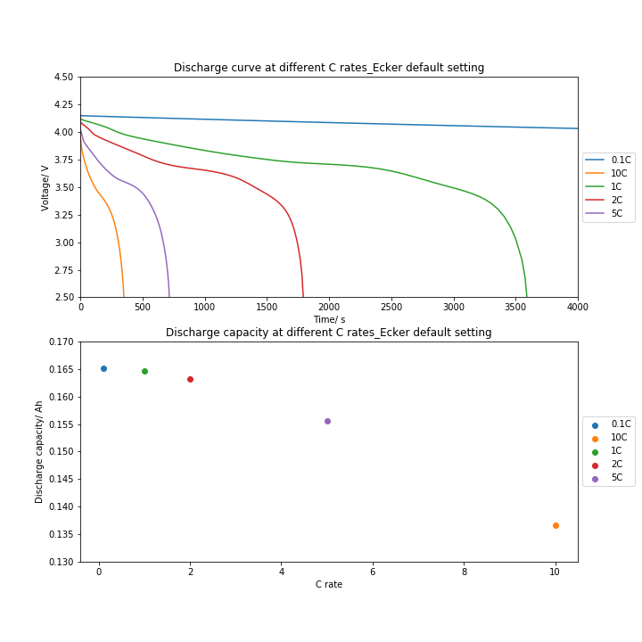 Discarge capacity does not decrease with C rate · Issue #1068 · pybamm ...