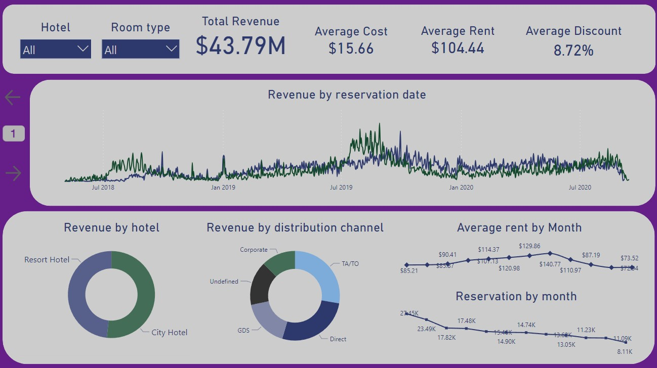 GitHub - arko-saha/Customer-behavior-analysis-in-a-hotel-franchise-management-system: This ...
