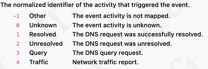 Dns Activity Id S · Issue 350 · Ocsf Ocsf Schema · Github
