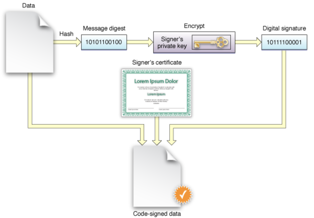 Clean up digital signature and digital certificate objects · Issue #590 · ocsf/ocsf-schema · GitHub