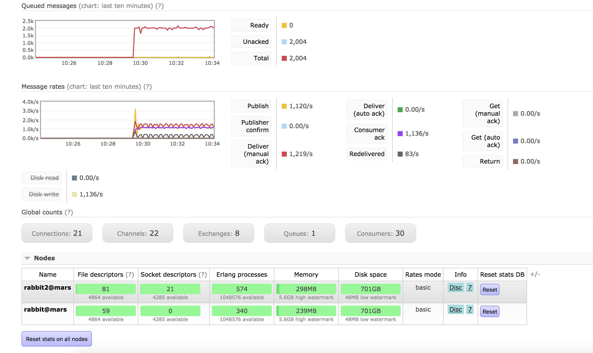 `delegate:cast/2` can cause binary heap growth in some scenarios · Issue #208 · rabbitmq ...