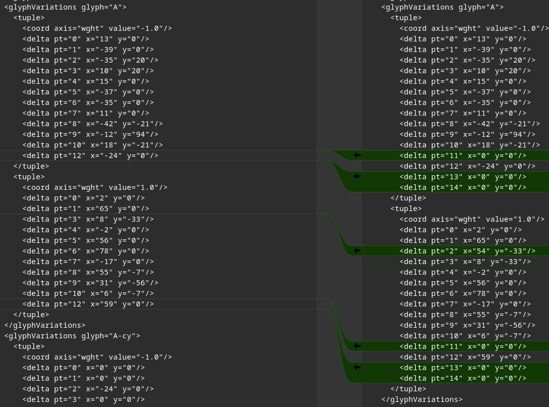 fontc's gvar for Oswald has significantly fewer deltas · Issue #422 · googlefonts/fontc · GitHub